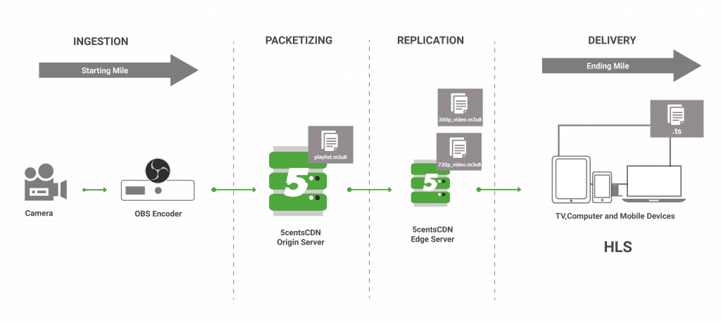 What is HLS Streaming and How it works? - 5centsCDN | Video Live ...