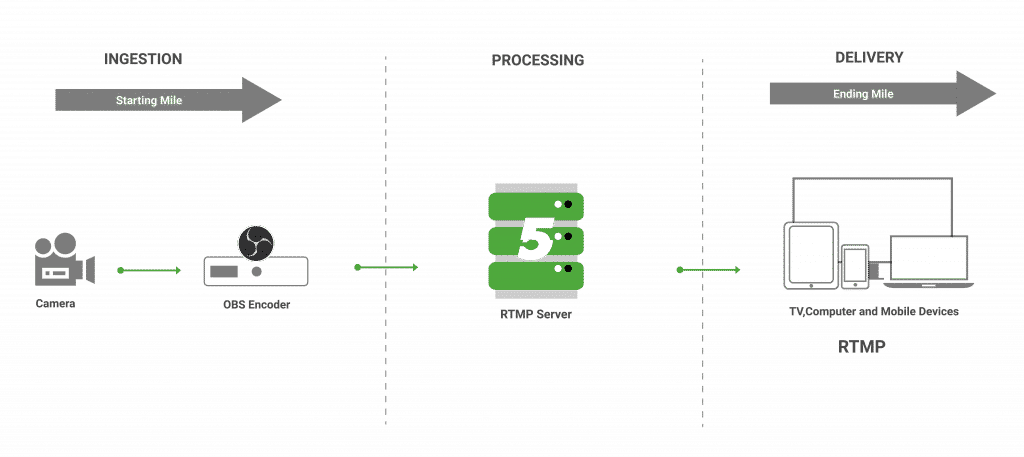 RTMP Streaming: The Real-Time Messaging Protocol Works