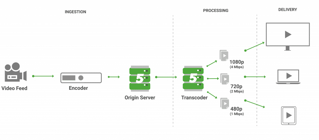 Live transcoding and its importance in live streaming - 5centsCDN ...