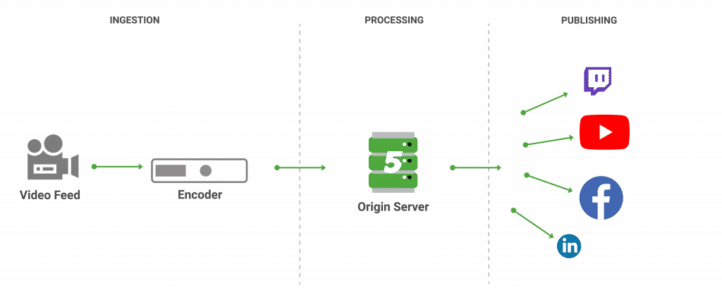 The Ultimate Guide to Simulcasting or Multistreaming - 5centsCDN ...