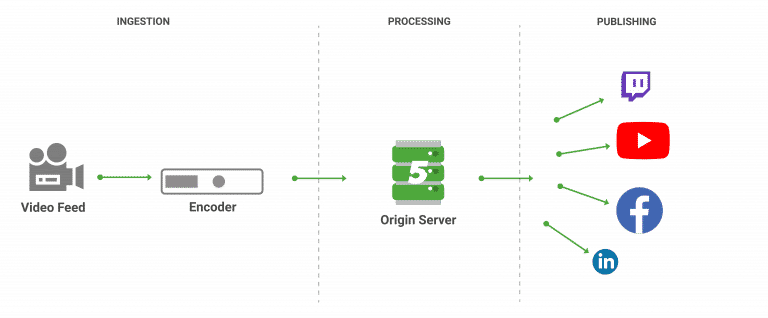The Ultimate Guide to Simulcasting or Multistreaming - 5centsCDN ...