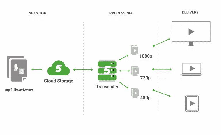 Video Transcoding / Encoding | 5centsCDN | Blog