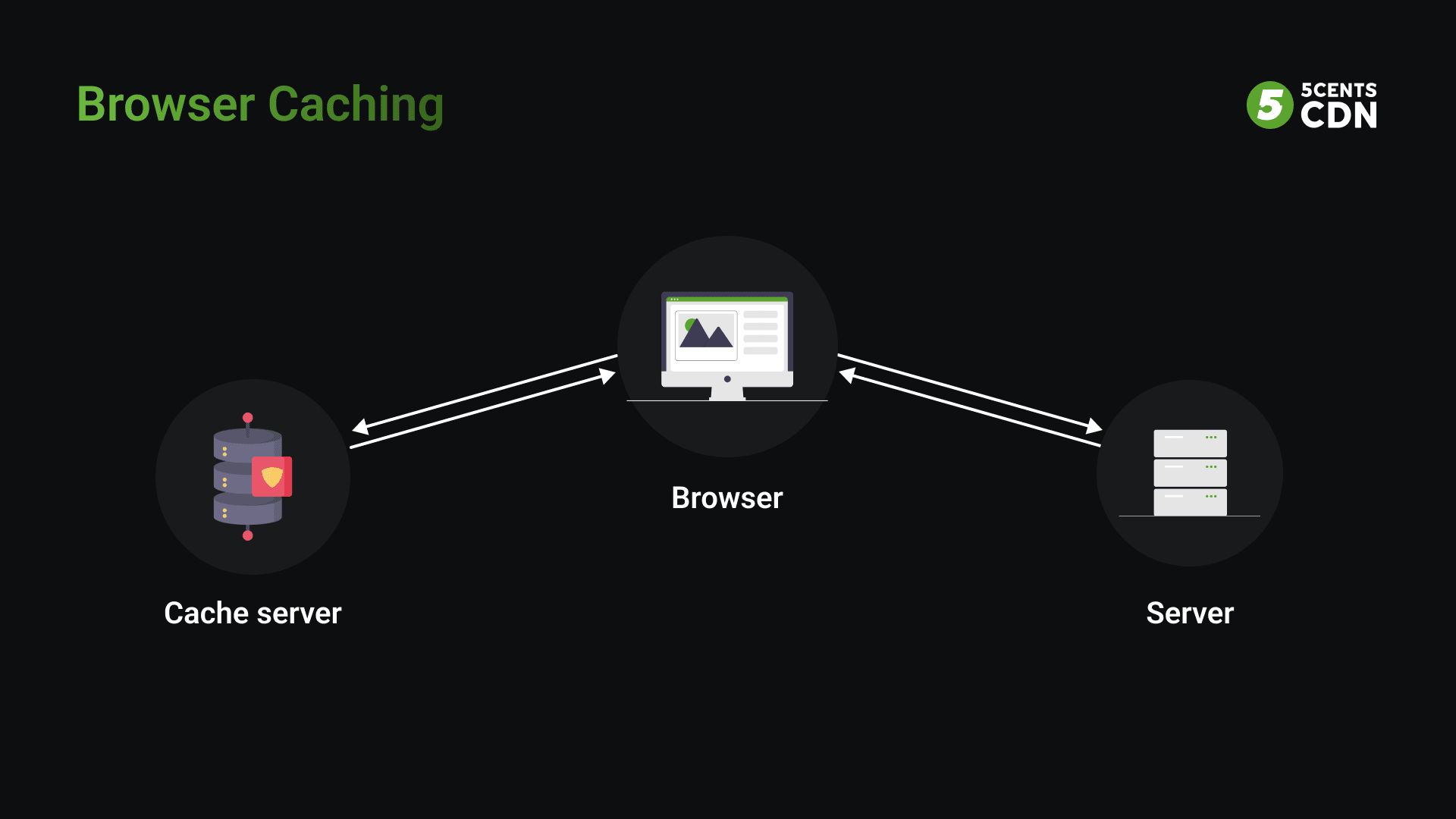 Top 10 Tips for Accelerating your Website - Speed up website