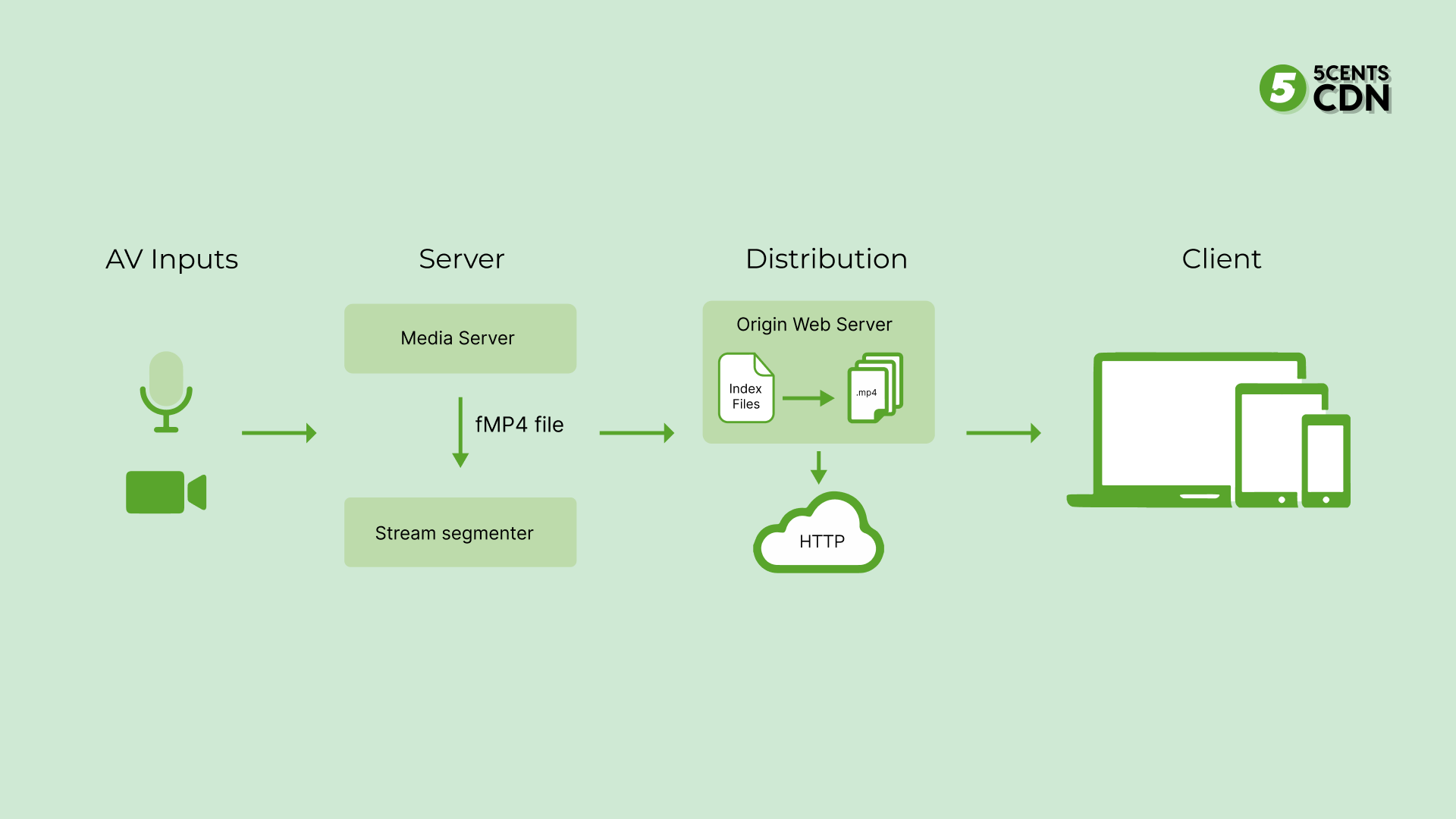 Are HLS Streams Better Than MP4 & Dash?
