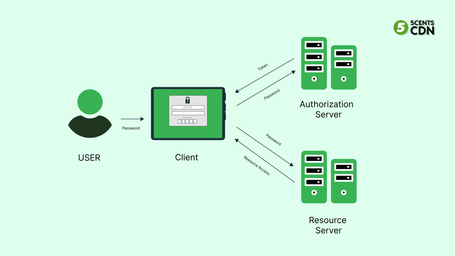 Token Based Authentication For Security And User Experience