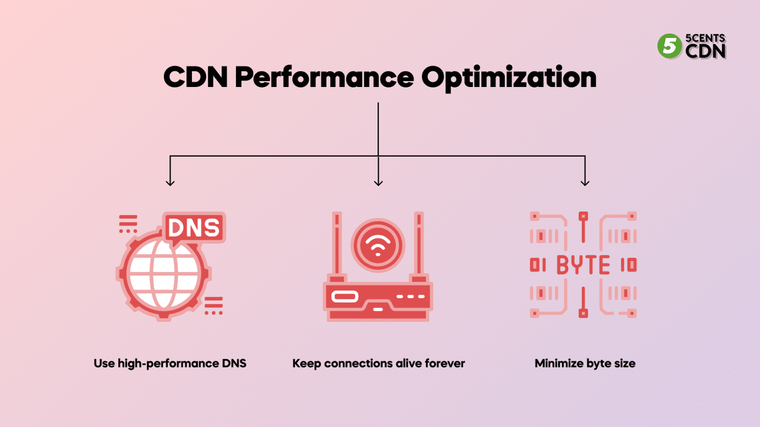 How to Optimize Your CDN Performance For Better Results | 5centsCDN | Blog
