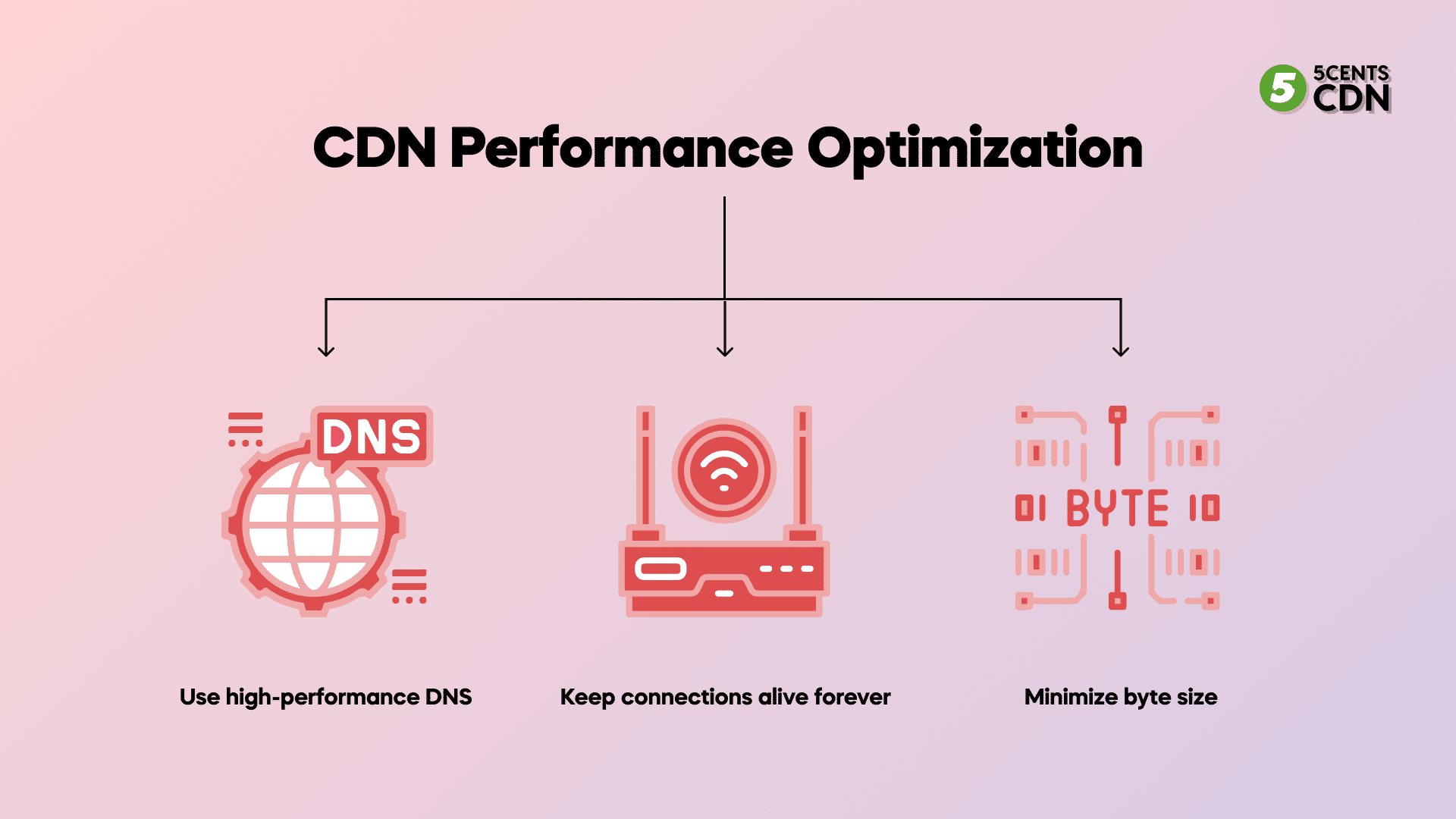 How to Optimize Your CDN Performance For Better Results | 5centsCDN | Blog