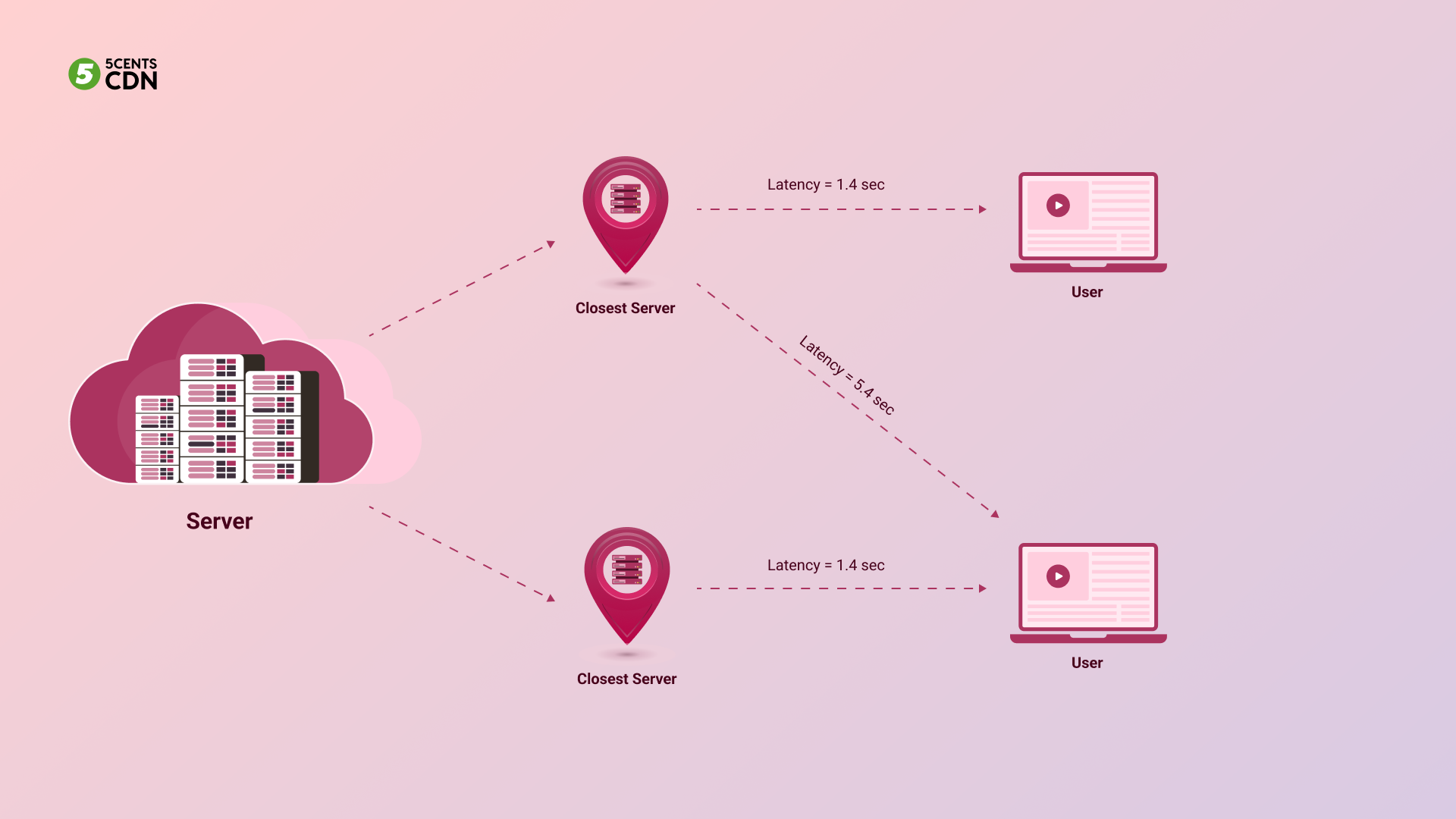 Setting Up Cdn For Video Streaming 5centscdn