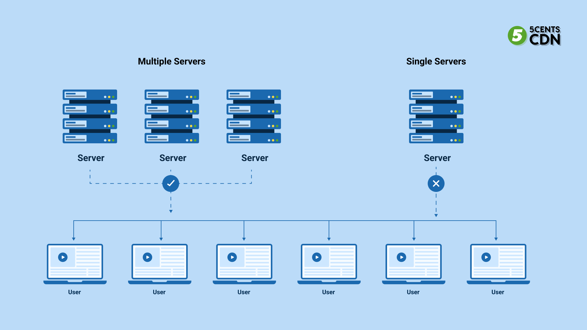 Setting Up CDN For Video Streaming | 5centsCDN