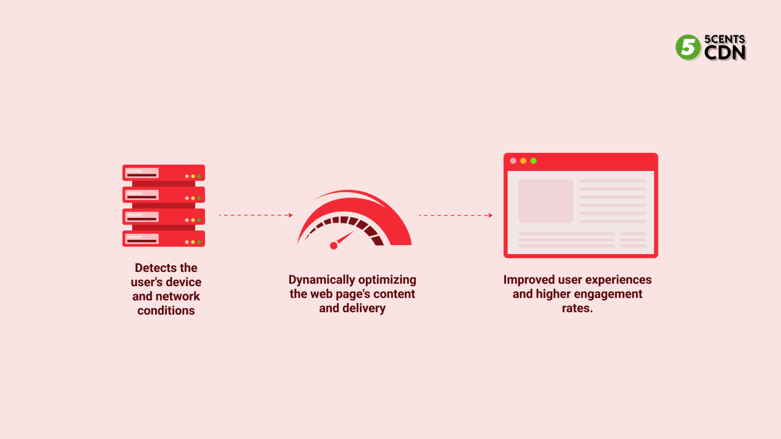 Enhance HTML Page Load Performance with Adaptive Acceleration | 5centsCDN