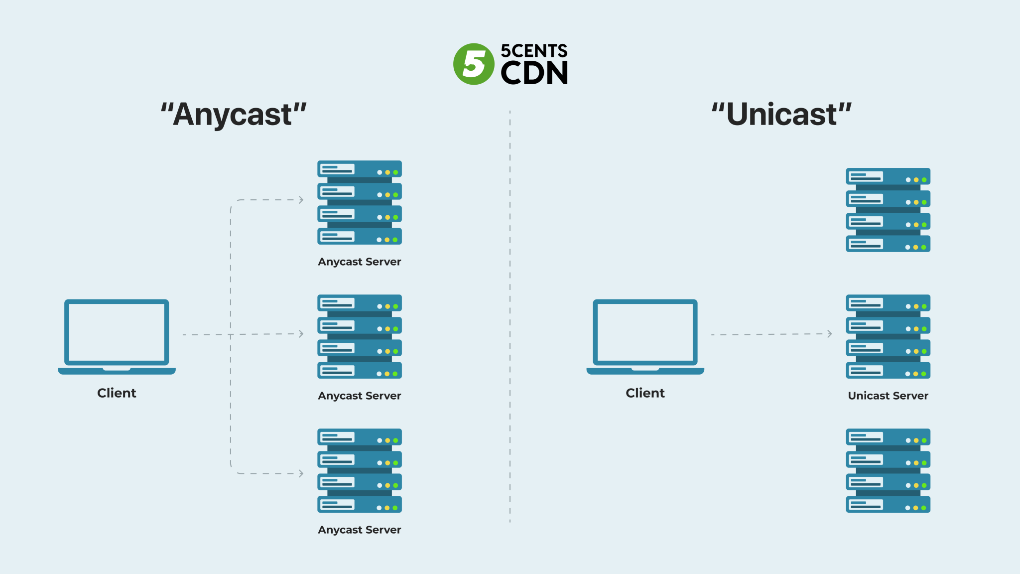 Faster Websites & Global Reach | 5centsCDN’s New Anycast Network ...