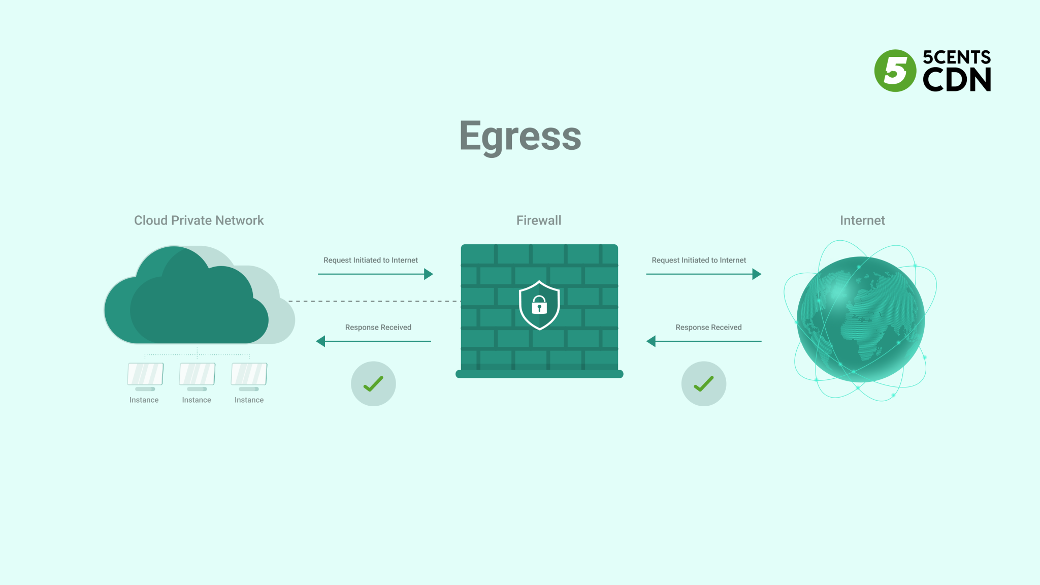 8 Tips you need to know about Ingress vs Egress in Cloud Networks.