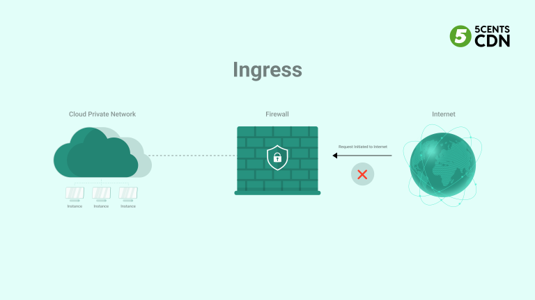 8 Tips you need to know about Ingress vs Egress in Cloud Networks.