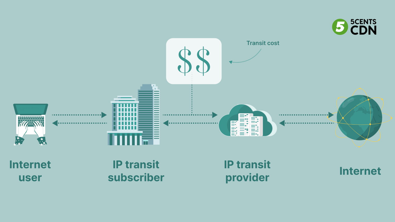 What is Transit Cost and How to Reduce It