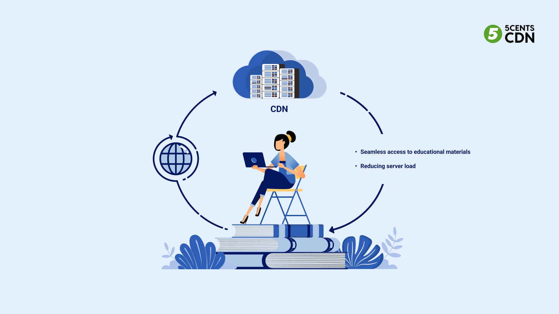 Advantages of Using CDN for E-Learning Platforms