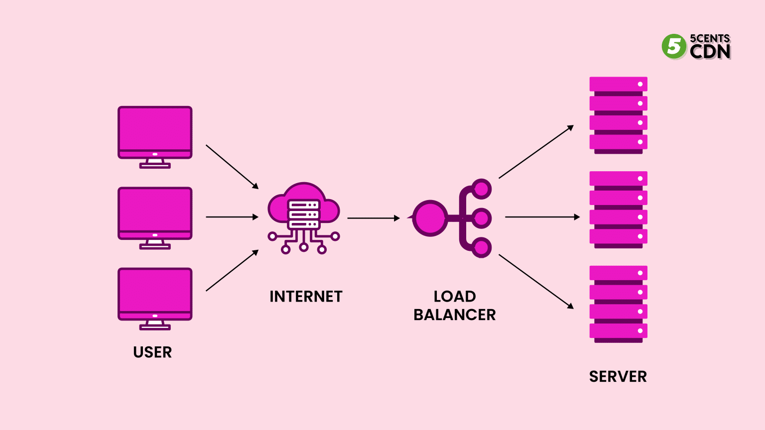 What is DNS Load Balancing: A Complete Guide 2025