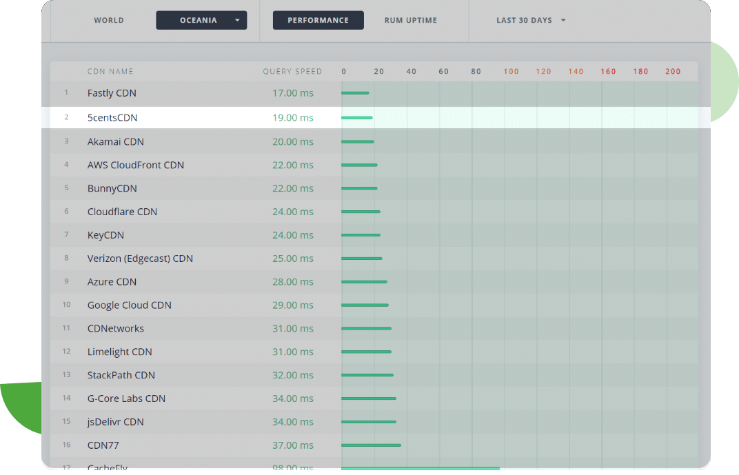 Best Content Delivery In Australia | Content Delivery Network - 5centsCDN